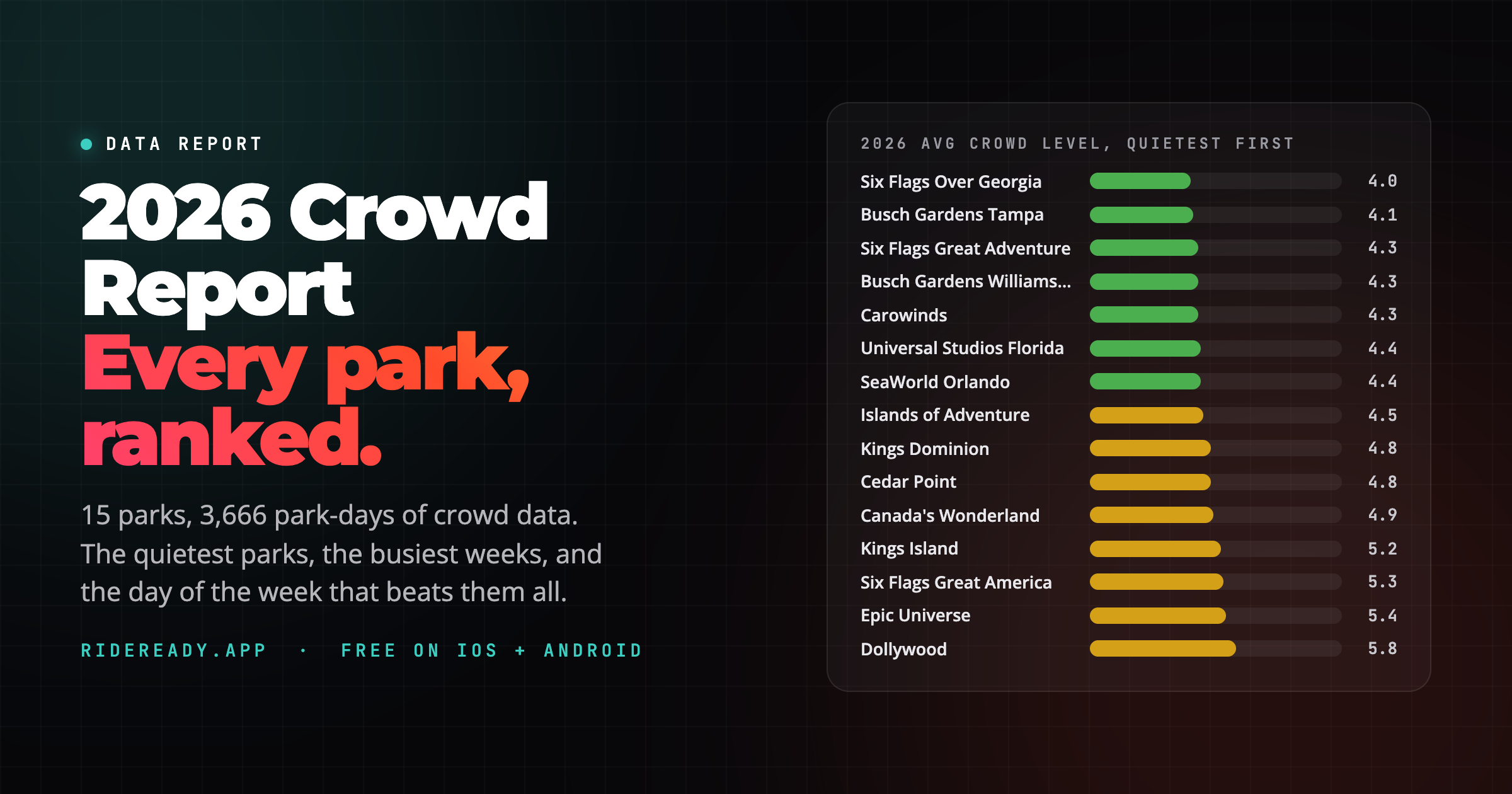 2026 Theme Park Crowd Report: Quietest and Busiest Parks